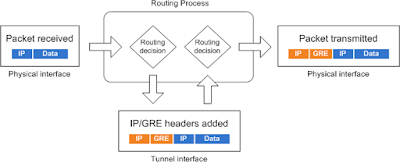jAkademy: Generic Routing Encapsulation (GRE)