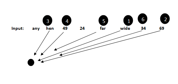 Machine Input Output - Technique to Solve - BankExamsToday