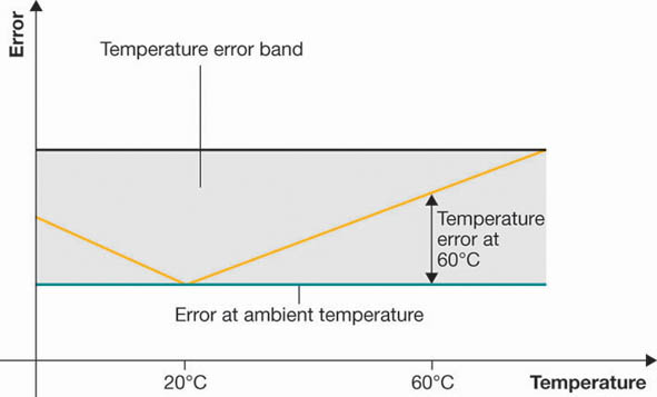 Forberg Scientific Inc: Active & passive temperature compensation of ...