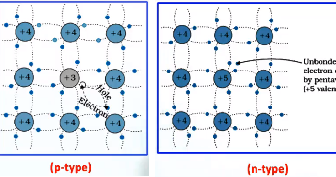 Semiconductors and Communication System