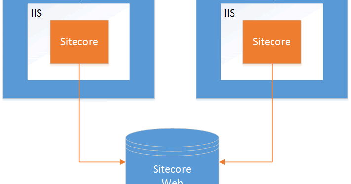 Sitecore Multi Site Or Multi Instance