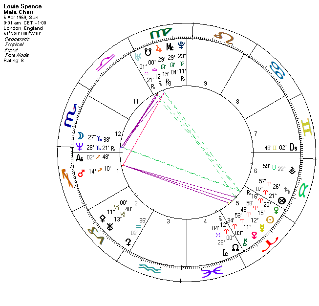 AstroDataBlog: Louie Spence (English dance expert, choreographer ...