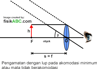 3 Rumus Perbesaran Anguler (Sudut) Lup, Contoh Soal dan Pembahasan ...