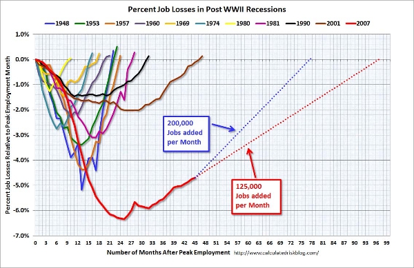 the Cucking Stool: Cumulative job losses for 2007 recession likely to ...
