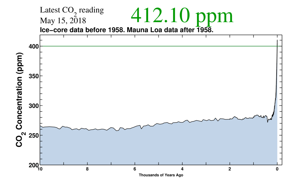 Seemorerocks: Carbon dioxide levels have reached 412.10 ppm - more in ...