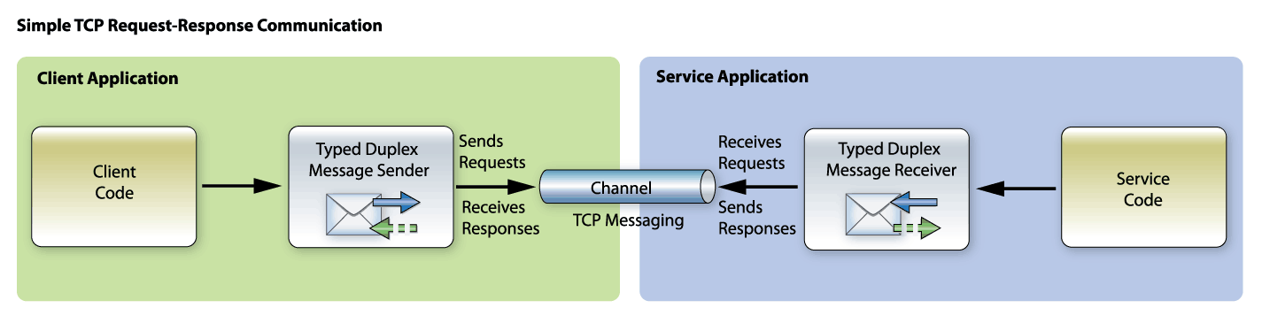 eneter.net: SImple Request-Response Communication using TCP