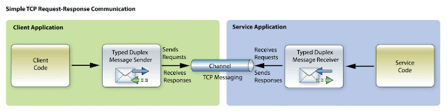 eneter.net: SImple Request-Response Communication using TCP