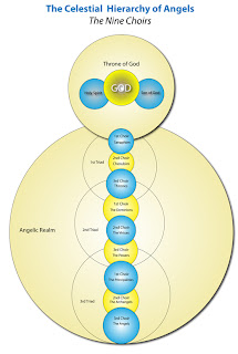 Angel Time with Alane: The Hierarchy of Angels - The Nine Choirs