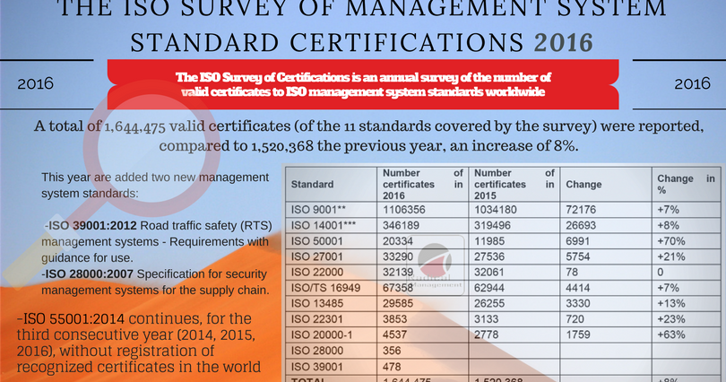 Sostenibilidad, Mantenimiento y Gestión de Activos: The ISO Survey of Management System Standard ...