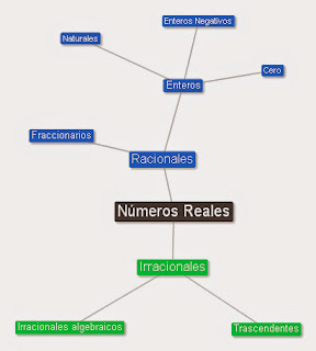 MIS ESTUDIANTES MÁS CERCA DE LAS MATEMÁTICAS: Mapa mental Números Reales