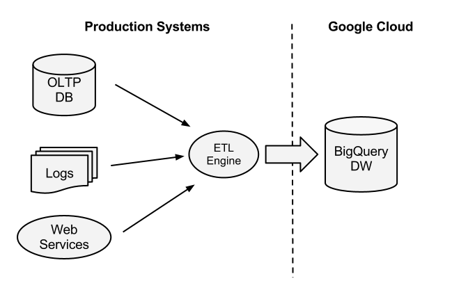 Cloud Analytics & ML with Sam Taha | : BigQuery: Data Warehouse in the ...