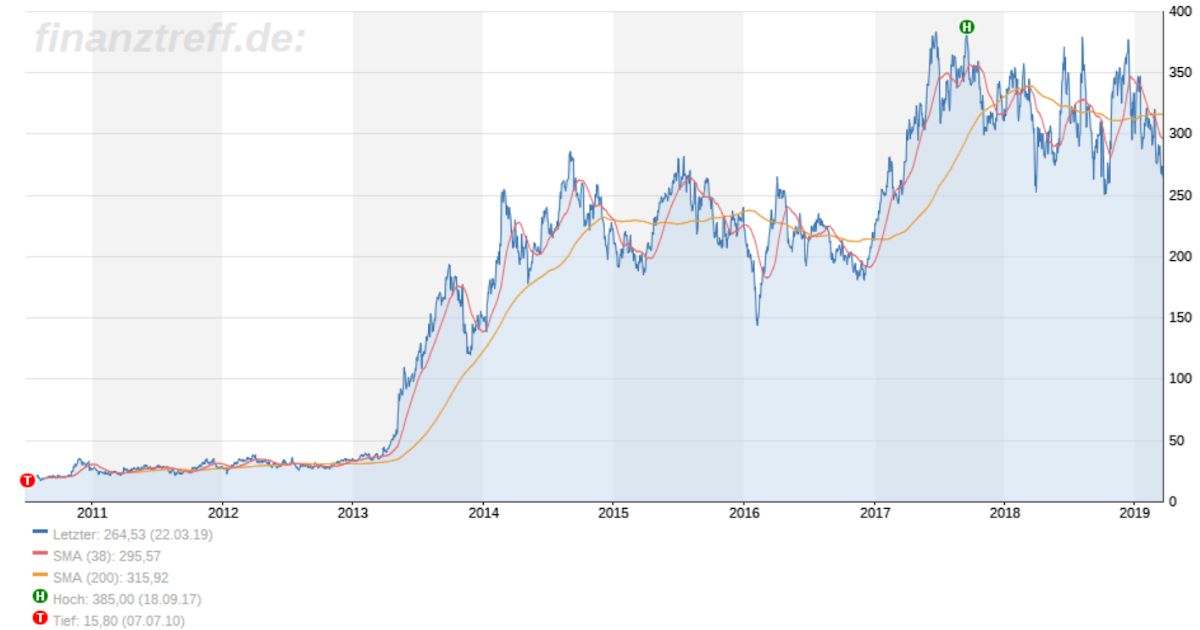 Tesla Aktie - alle wesentlichen Fakten - MrAktie