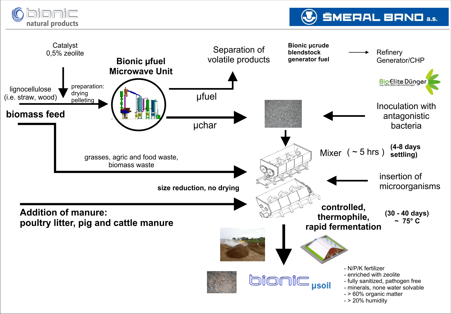 The Bionic Group Records: Bionic's organic fertilizer and soil enhancer ...