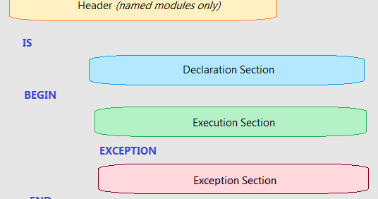 techtopicsbyme: Review of PL/SQL Block Structure