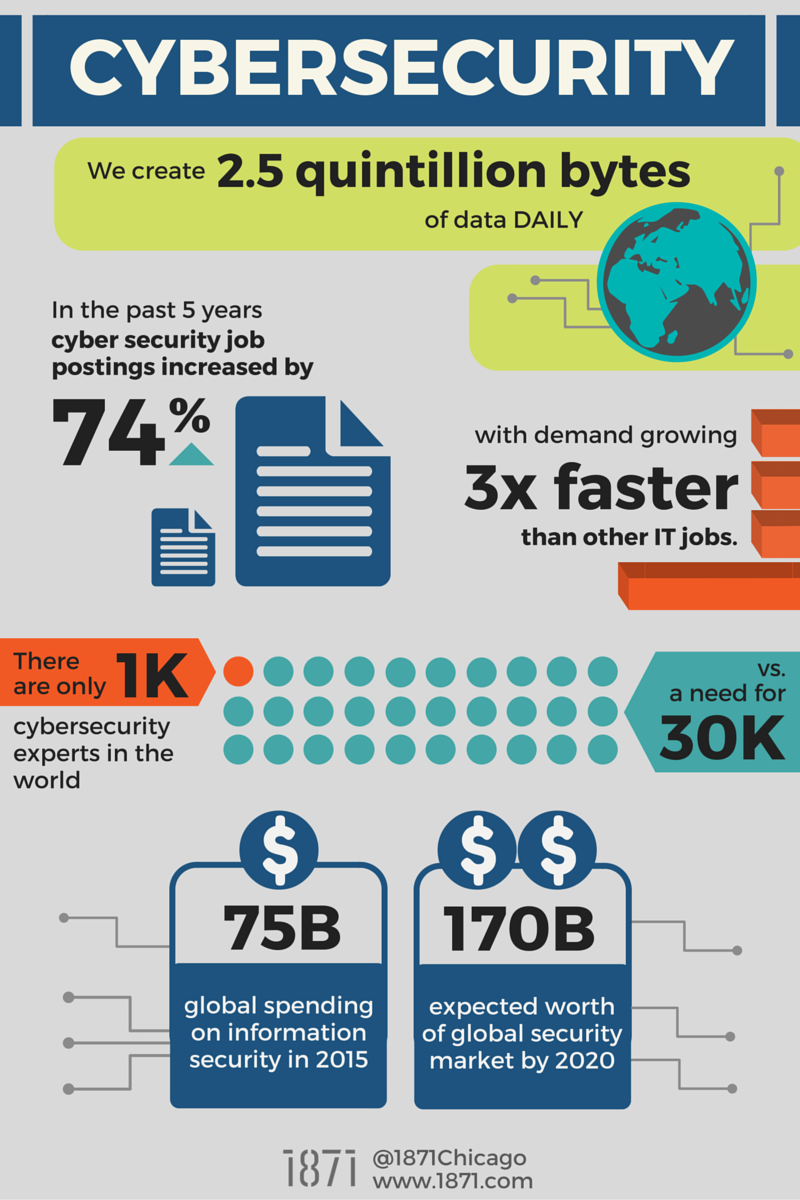 Hindsight : EVOLVE SECURITY ACADEMY LAUNCHES CYBERSECURITY TRAINING AT 1871