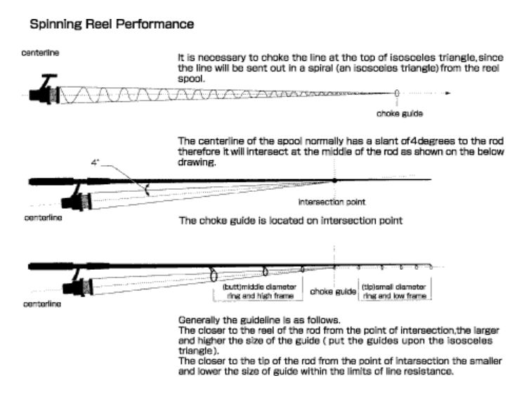 PESCA TECNICA: MATERIALES EN PASAHILOS