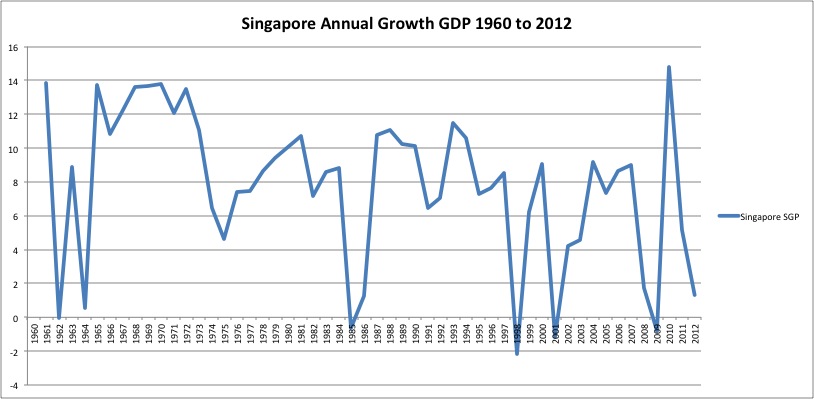 Economically Speaking: Singapore and Economic Development