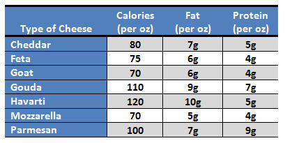 Cheese, glorious cheese.