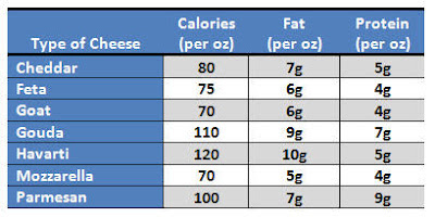 Cheese, glorious cheese.