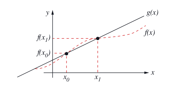 Linear Interpolation
