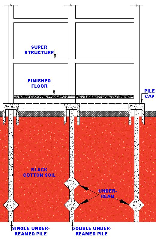 Under-Reamed Piles: Safest Foundation Solution for Black Cotton soil