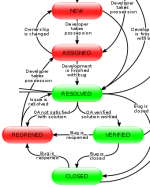 Project Management Tips from PMRobot: The history of issue tracking systems