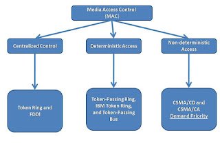 COMPUTER NETWORK ESSENTIALS: Media Access Method