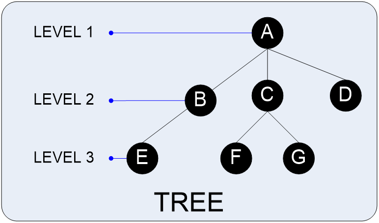 Data Structure: 04 - Introduction to Tree, Binary Tree and Expression ... Data Structure: 04 - Introduction to Tree, Binary Tree and Expression ...