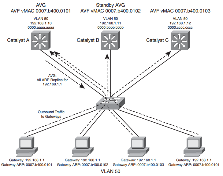 Sc Labs Networking Notes Ccna Rs Ccna Sec Ccnp Rs Vmware Ccnp Switch Layer 3 High