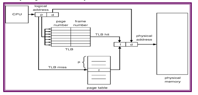 Why are Translation Look-aside Buffers (TLBs) important? In a simple ...