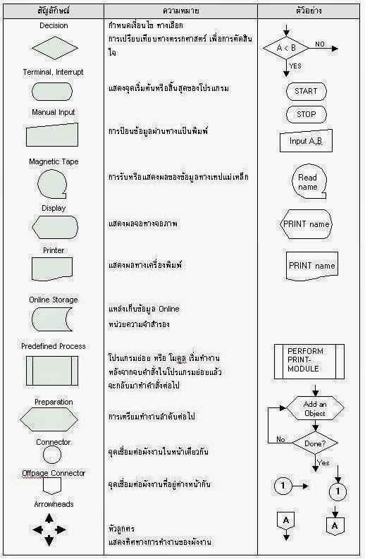 วิชาการออกแบบโปรแกรมคอมพิวเตอร์: ผังงาน (Flowchart Diagram)