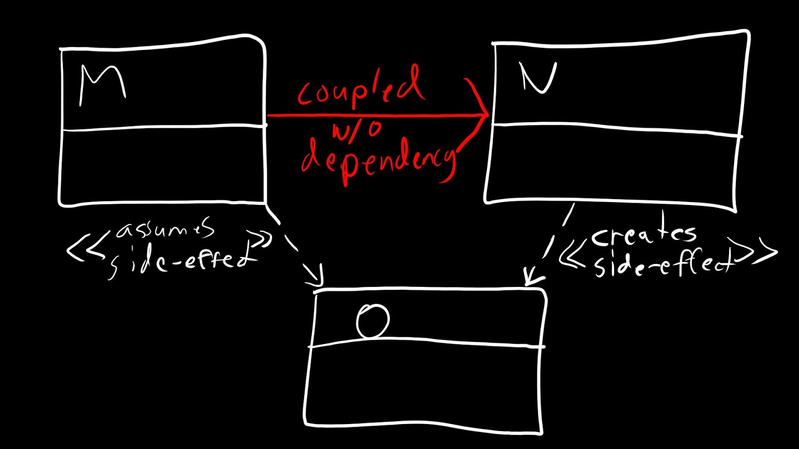 Abiding Software: The Bizarre Properties of Coupling