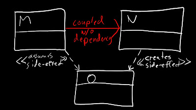 Abiding Software: The Bizarre Properties of Coupling