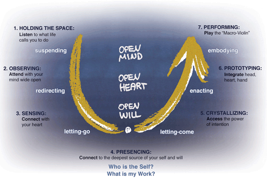 Theory U - Alchetron, The Free Social Encyclopedia