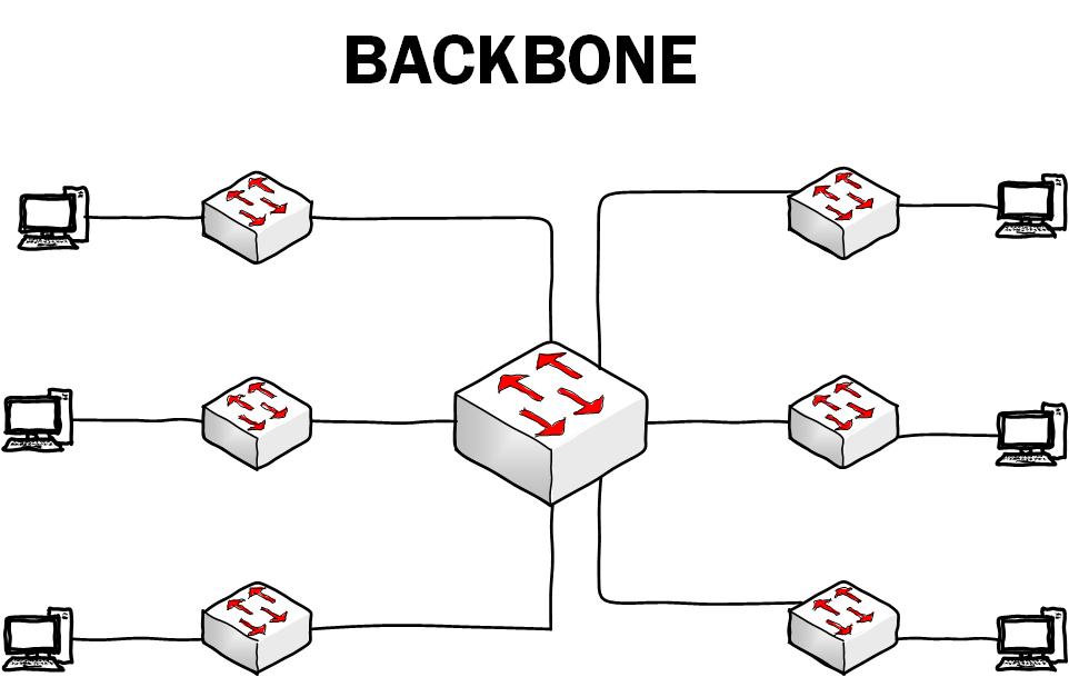 REDES PARA LOUCOS: BACKBONES
