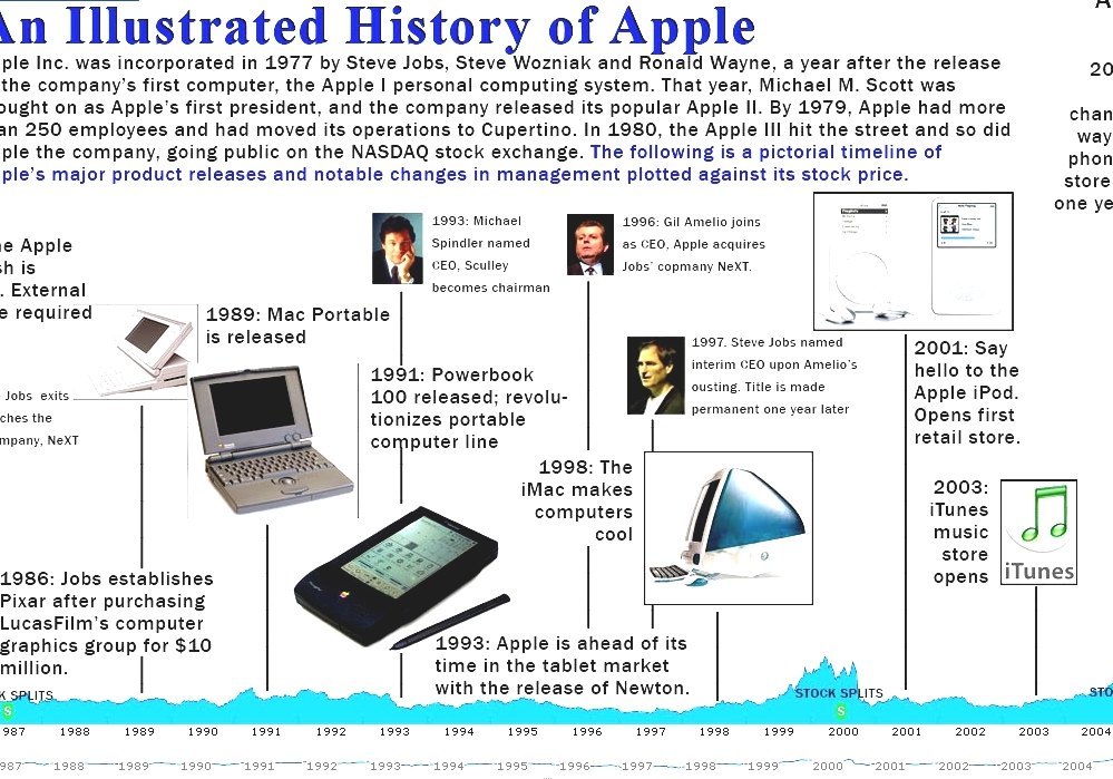 History Of Apple Inc. - Apple Computer Stock History