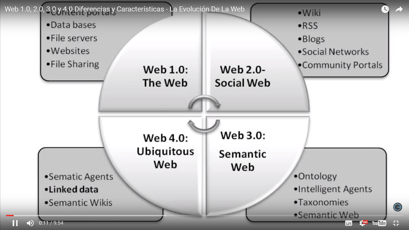 Lupiba: web 1.0, 2.0, 3.0, 4.0 Diferencias y Características