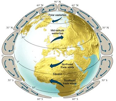 Comment utiliser le vent dominant