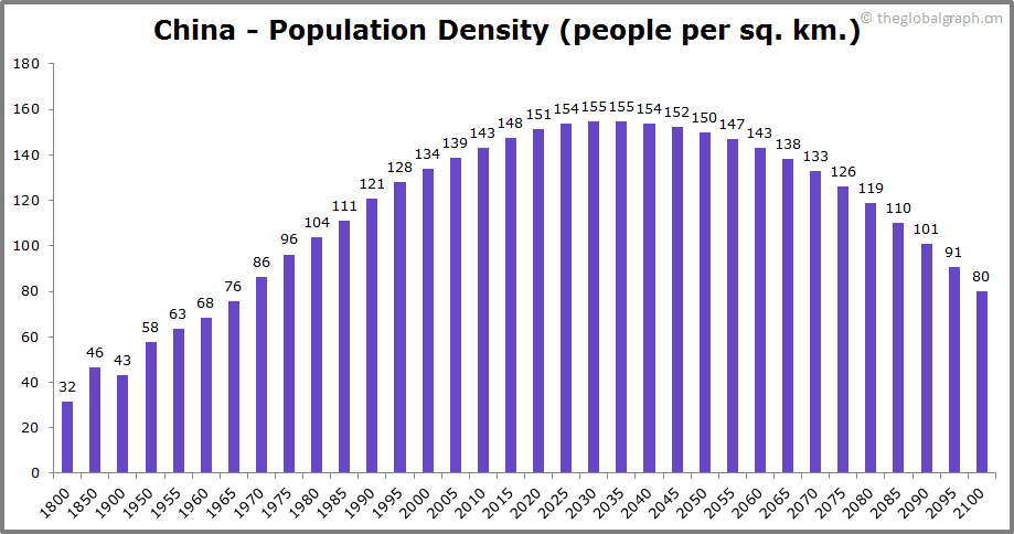 China Population | 2021 | The Global Graph