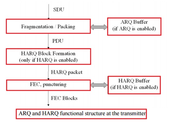 ARQ Procedure | Tweet4Technology: LTE 5G-NR Wireless Technology Blogs