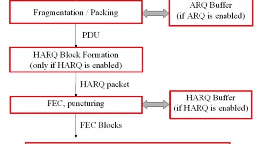 ARQ Procedure | Tweet4Technology: LTE 5G-NR Wireless Technology Blogs