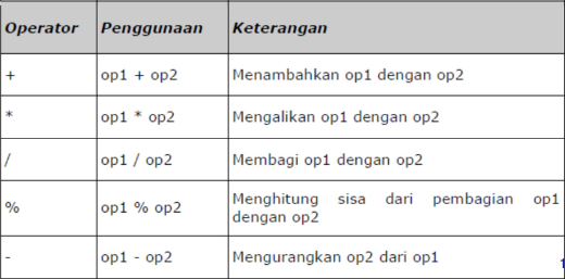 Operator yang ada di Pemrograman Java