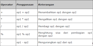 Operator yang ada di Pemrograman Java
