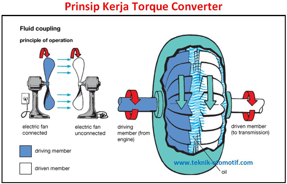 Fungsi Dan Cara Kerja Torque Converter - INFO RUMAH CLUSTER
