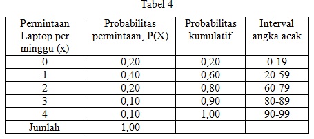 Cara Penyelesaian Monte Carlo ~ web-informatika.com