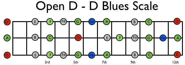 DroolFactory: Cigar Box Guitar: Open D Tuning for 3 String CBG
