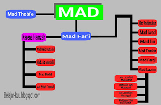 Hukum Bacaan Mad | Belajar Tajwid