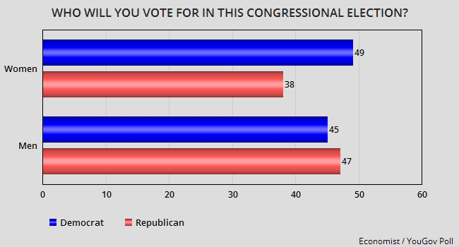 jobsanger: Polls Agree The Gender Gap Is Real In This Election