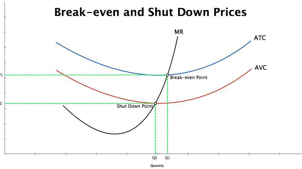 Break-even (economics)