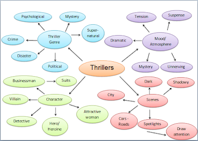 Media Studies: Mind Map: Conventions of the Genre
